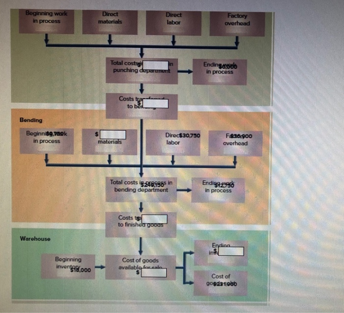 Exercise 16-19 Production cost flows LO P1, P2, P3, | Chegg.com