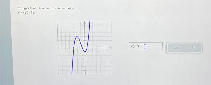 Solved The graph of a function f is shown below. Find f(−1) | Chegg.com