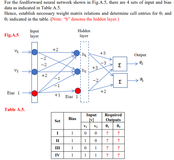 Solved Need assistance with feedforward neural network | Chegg.com