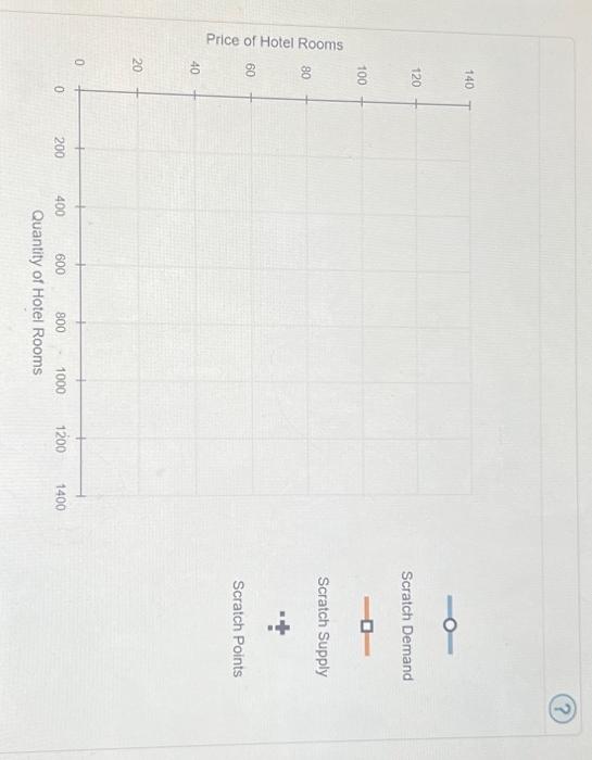 Solved Hotel rooms in Smalitown go for $100, and 1,000 rooms | Chegg.com