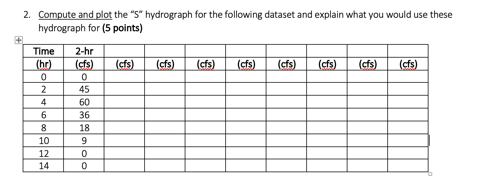 Solved Compute and plot the " S " ﻿hydrograph for the | Chegg.com