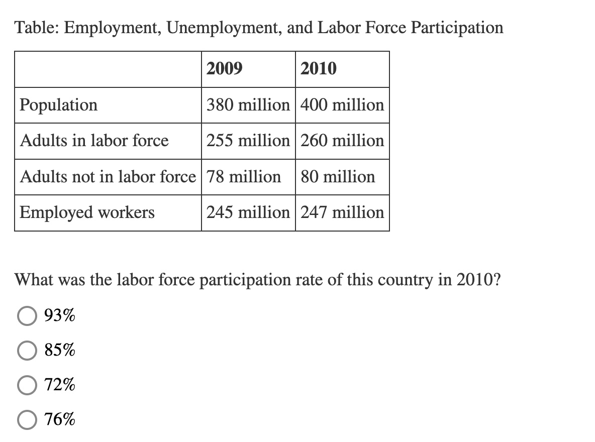 Solved Table: Employment, Unemployment, and Labor Force | Chegg.com