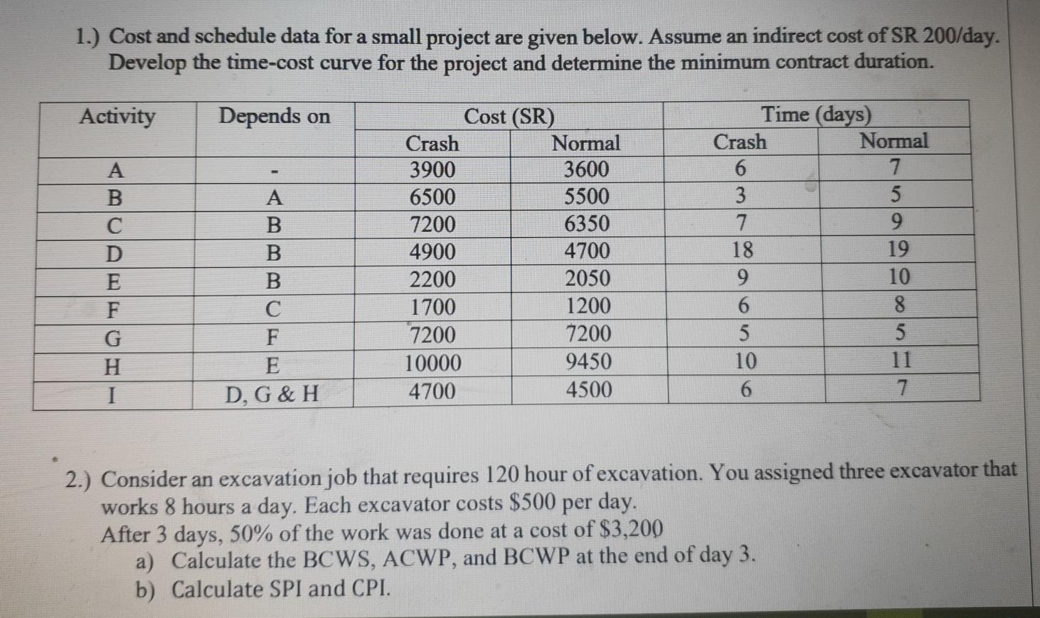 Solved 1.) Cost and schedule data for a small project are | Chegg.com