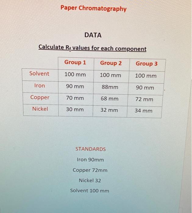 Solved Paper Chromatography DATA Calculate Rf values for | Chegg.com