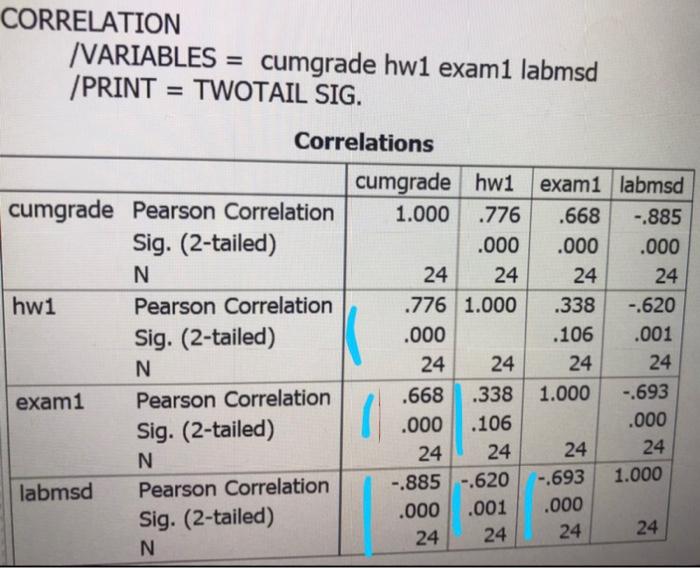 Solved CORRELATION /VARIABLES = cumgrade hwn exami labmsd | Chegg.com