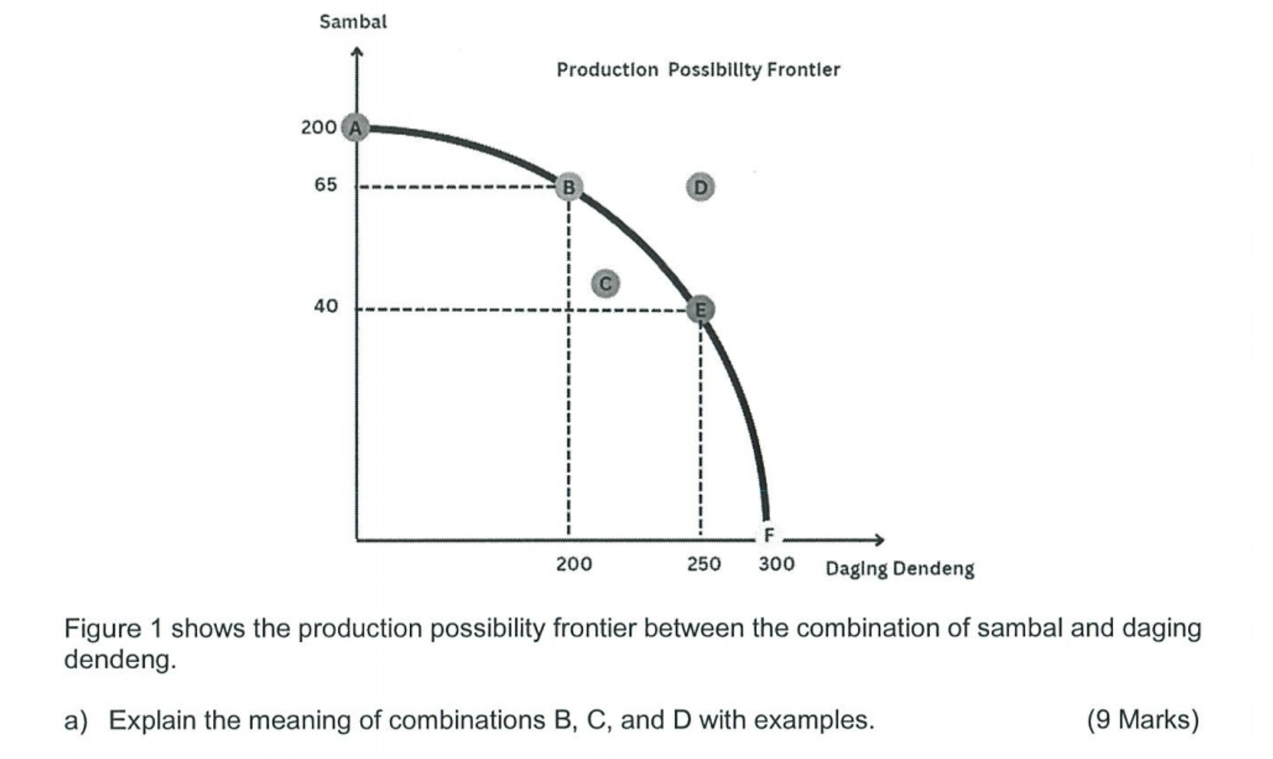 Solved Figure 1 ﻿shows the production possibility frontier | Chegg.com