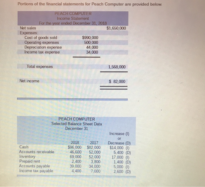 Solved Portions of the financial statements for Peach | Chegg.com