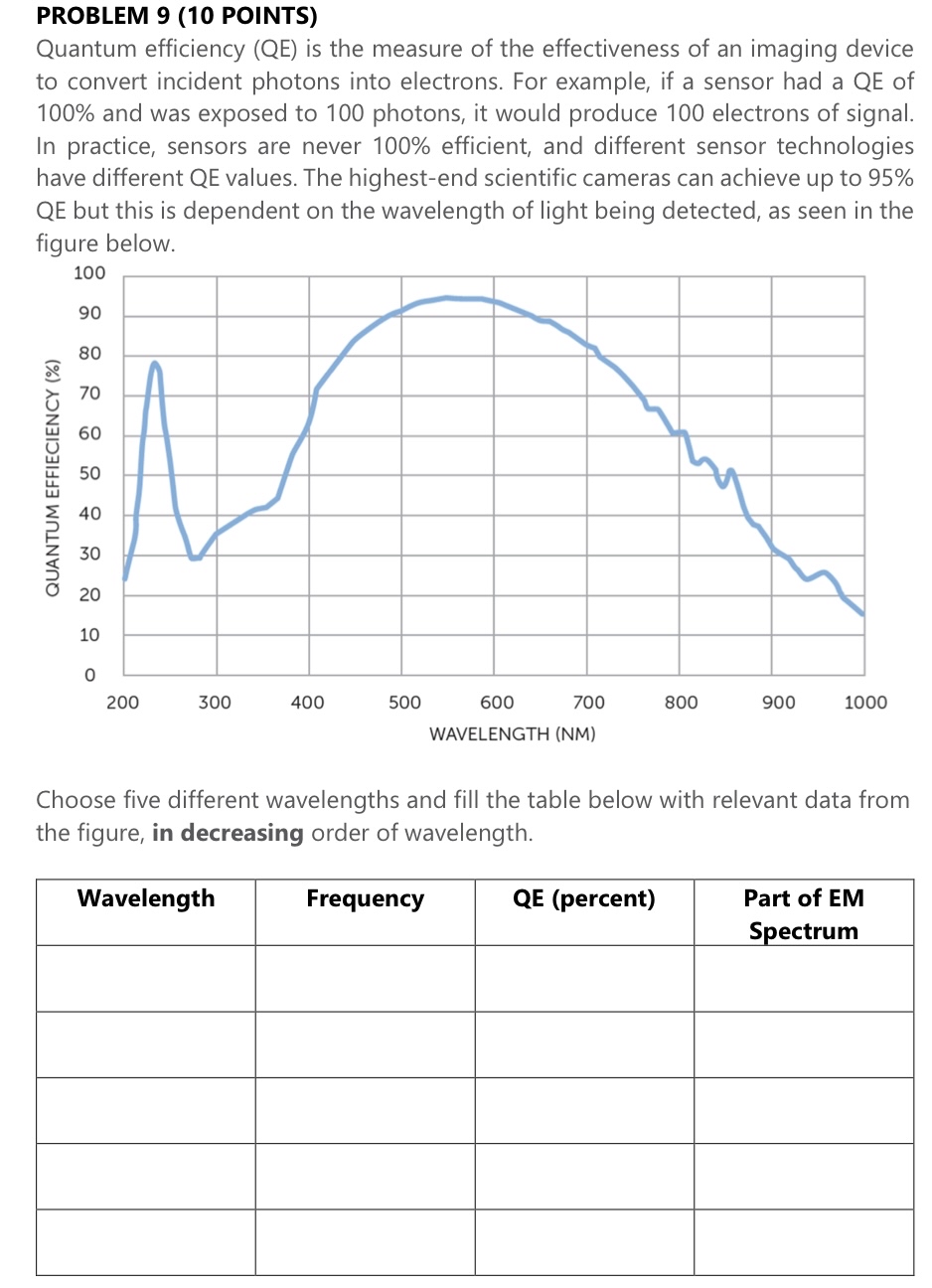 Solved PROBLEM 9 (10 ﻿POINTS)Quantum efficiency (QE) ﻿is the | Chegg.com
