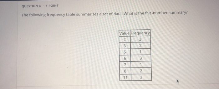 Solved QUESTION 4.1 POINT The following frequency table | Chegg.com