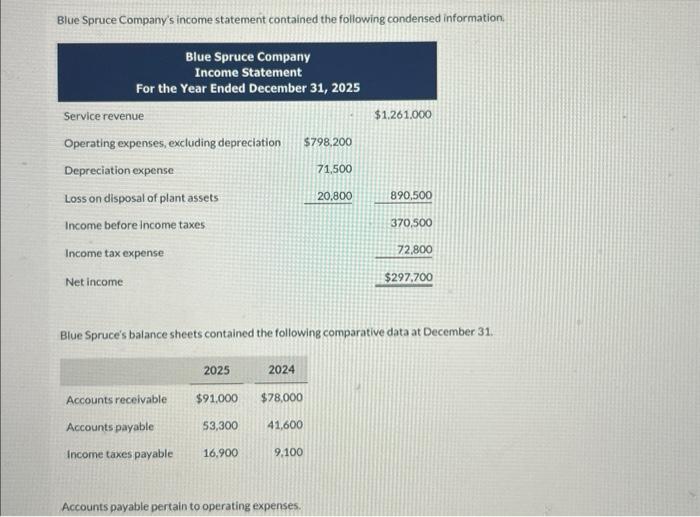 Solved Blue Spruce Company's income statement contained the | Chegg.com