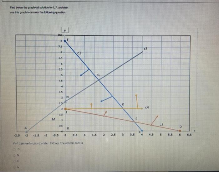 Solved Find below the graphical solution for L.P. problem | Chegg.com
