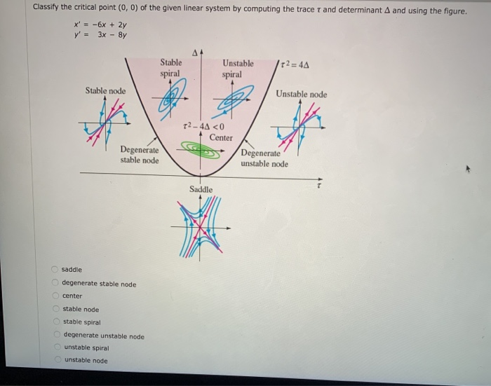 Solved Classify the critical point (0, 0) of the given | Chegg.com