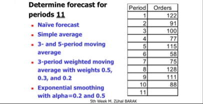 Solved Determine forecast for periods 11Naïve forecastSimple | Chegg.com