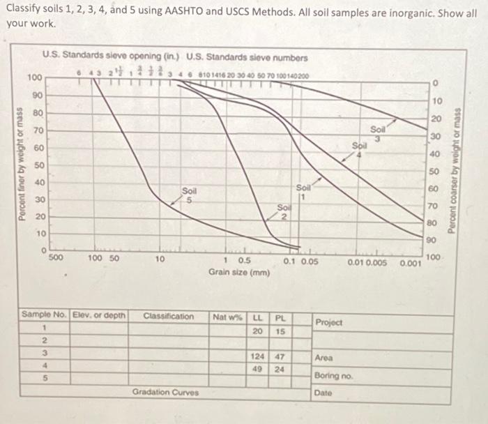 Solved Classify soils 1, 2, 3, 4, and 5 using AASHTO and | Chegg.com