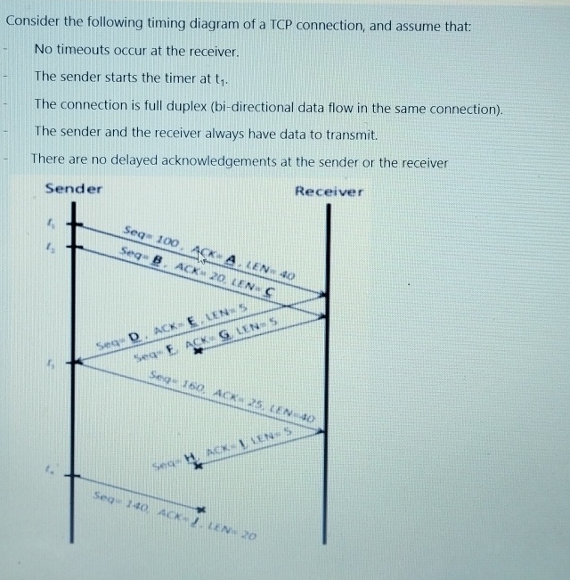 Solved Consider the following timing diagram of a TCP | Chegg.com
