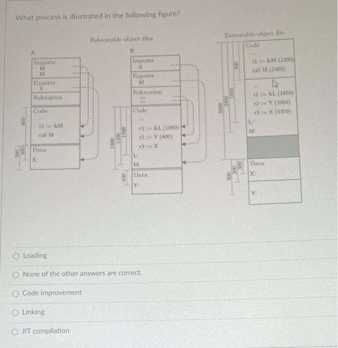 Solved What process is illustrated in the following figure? | Chegg.com