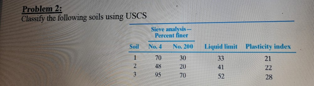 Solved Problem 2: Classify the following soils using USCS | Chegg.com