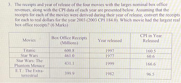 Solved 3. The receipts and year of release of the four | Chegg.com