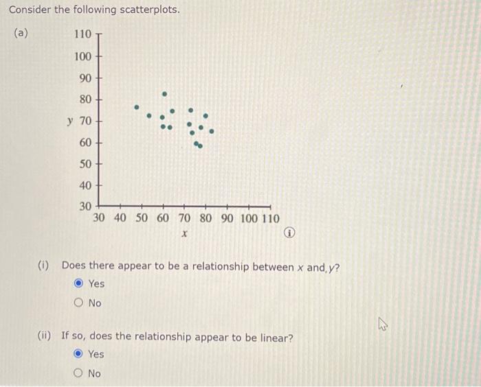 Solved Consider the following scatterplots. (a) 110 100 90 | Chegg.com