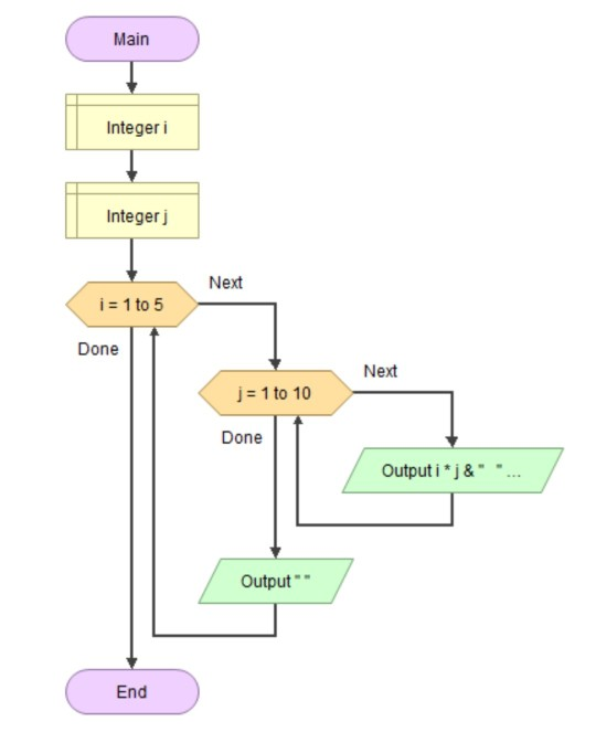 Solved Main Integer i Integer Next i = 1 to 5 Done Next j = | Chegg.com