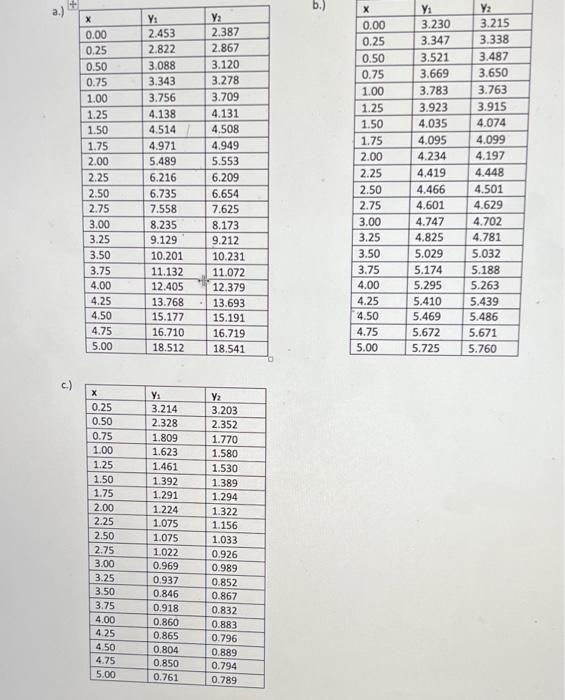 Solved For each of the following data sets, the y values | Chegg.com