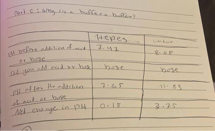 Solved part C : Why is a buffer a buffer?1. Fill out the | Chegg.com