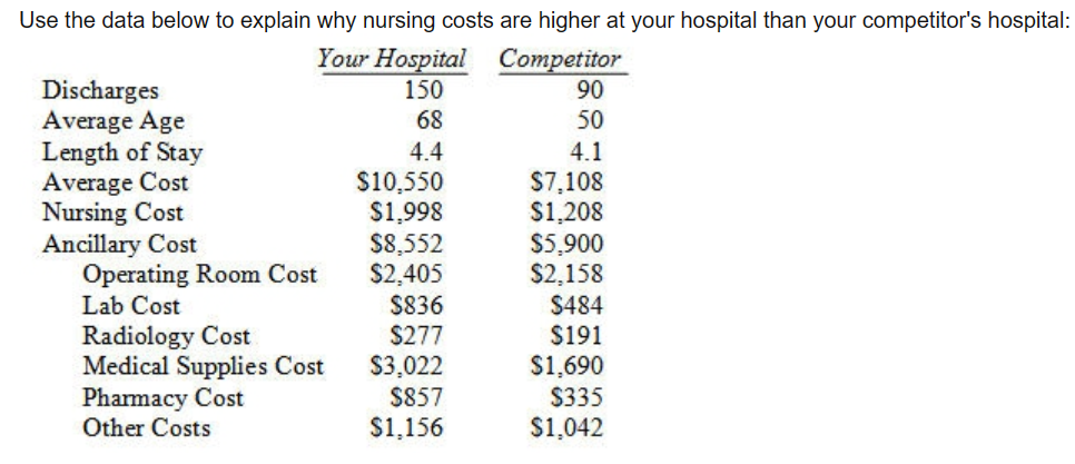 Solved Use the data below to explain why nursing costs are | Chegg.com