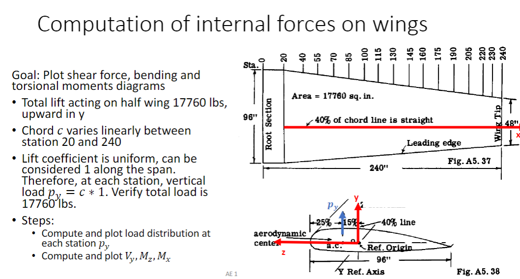 Solved Computation of internal forces on wings Goal: Plot | Chegg.com