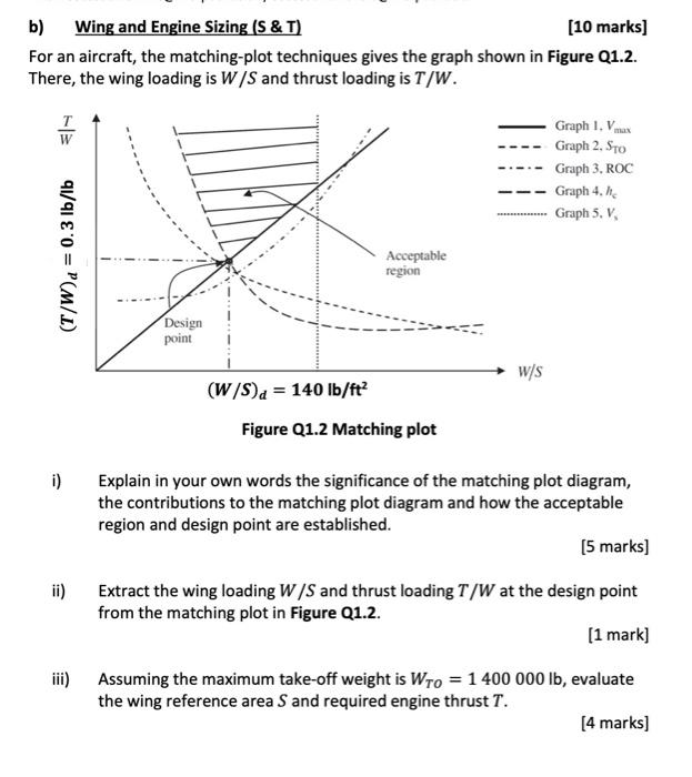 Solved b) Wing and Engine Sizing (S &T) [10 marks] For an | Chegg.com