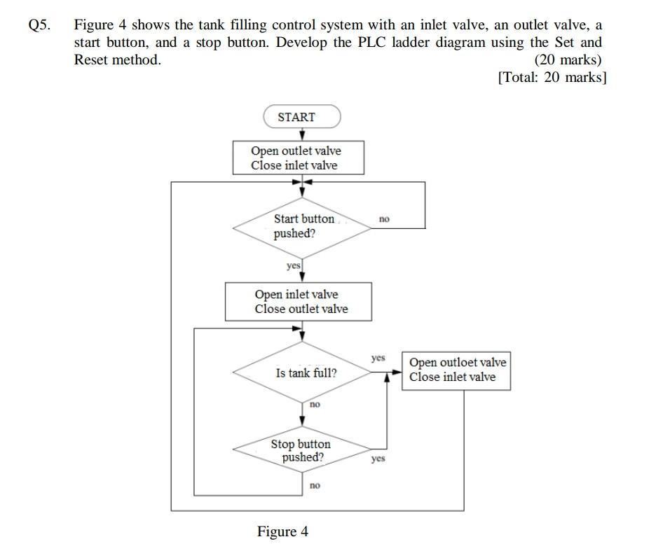 Solved 5. Figure 4 shows the tank filling control system | Chegg.com