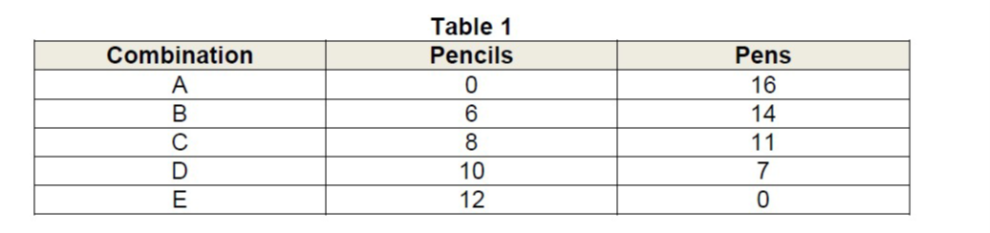 Solved Table 1 ﻿below shows the production of pencils and | Chegg.com
