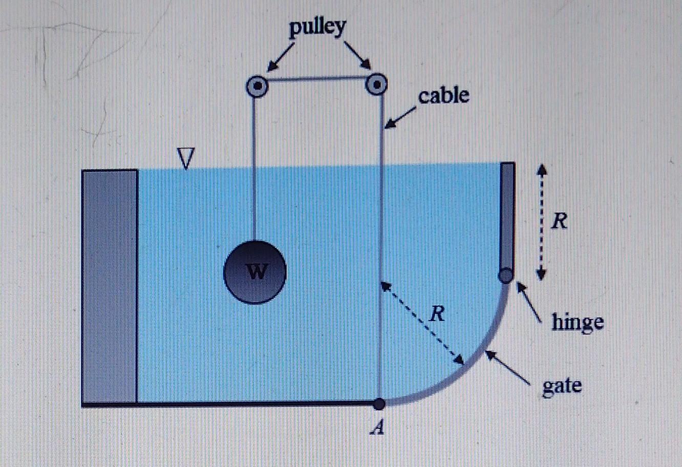 Solved a) Find the net horisontal and vertical pressure | Chegg.com