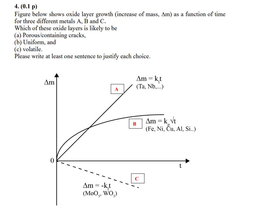 Solved (0.1p)Figure below shows oxide layer growth (increase | Chegg.com