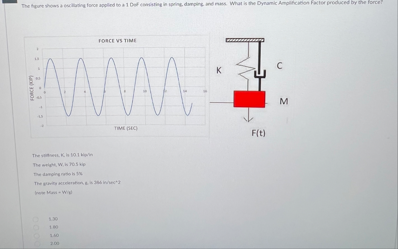 Solved The figure shows a oscillating force applied to a 1 | Chegg.com