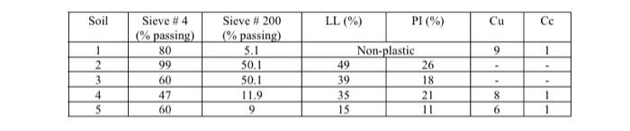 Solved \begin{tabular}{|c|c|c|c|c|c|c|} \hline Soil & Sieve | Chegg.com