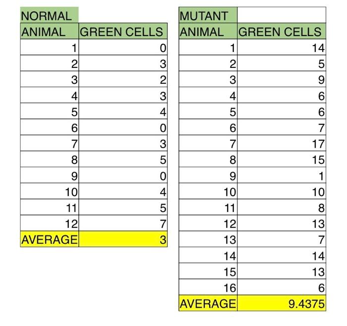 Solved below are two tables showing the number of green | Chegg.com