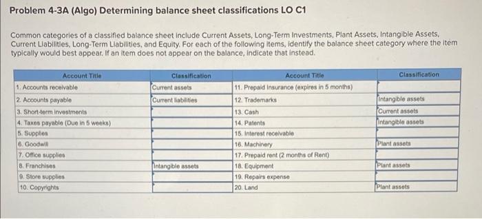 Solved Problem 4-3A (Algo) Determining balance sheet | Chegg.com