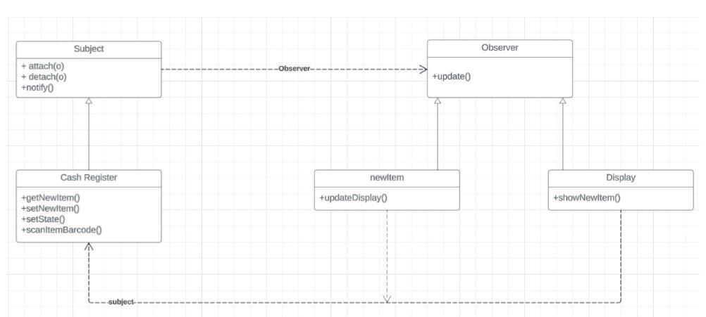 Solved Please write a paragraph describing this UML object | Chegg.com