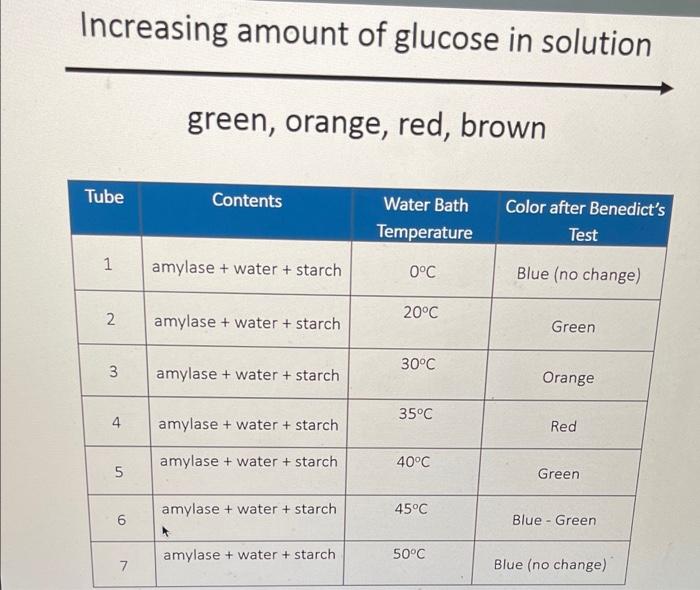 Solved Emily is a student in chemistry lab. She conducts | Chegg.com