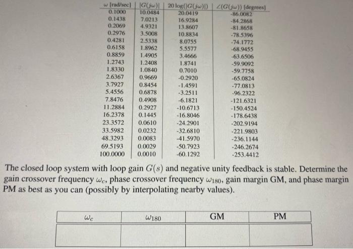Solved The Bode plot and frequency response data for a | Chegg.com