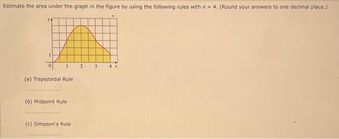 Solved Estimate the area under the graph in the figure by | Chegg.com