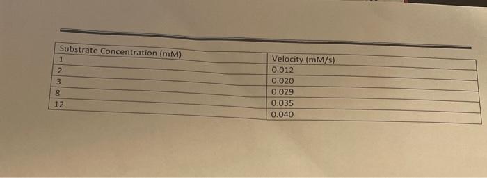 Solved Estimate Vmax and KM using the velocity vs. substrate | Chegg.com