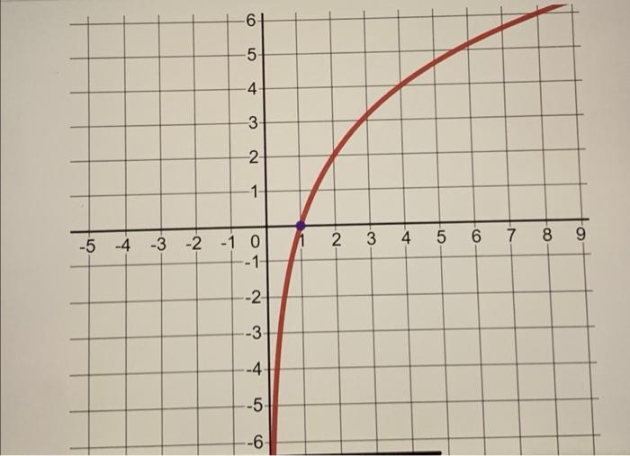 Solved f(x) = log2 (x) = let the transformed function be | Chegg.com