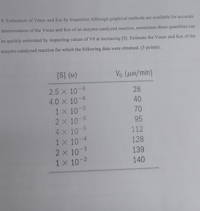 Solved Estimation of Vmax and Km ﻿by Inspection Although | Chegg.com