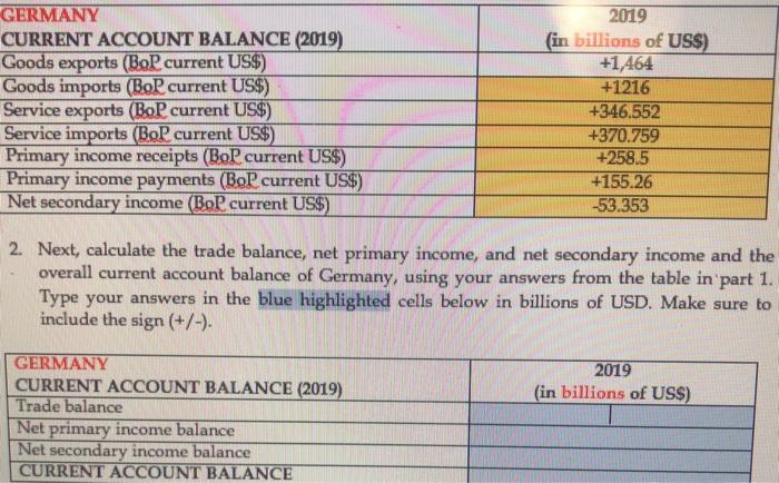 Solved GERMANY CURRENT ACCOUNT BALANCE (2019) Goods exports | Chegg.com