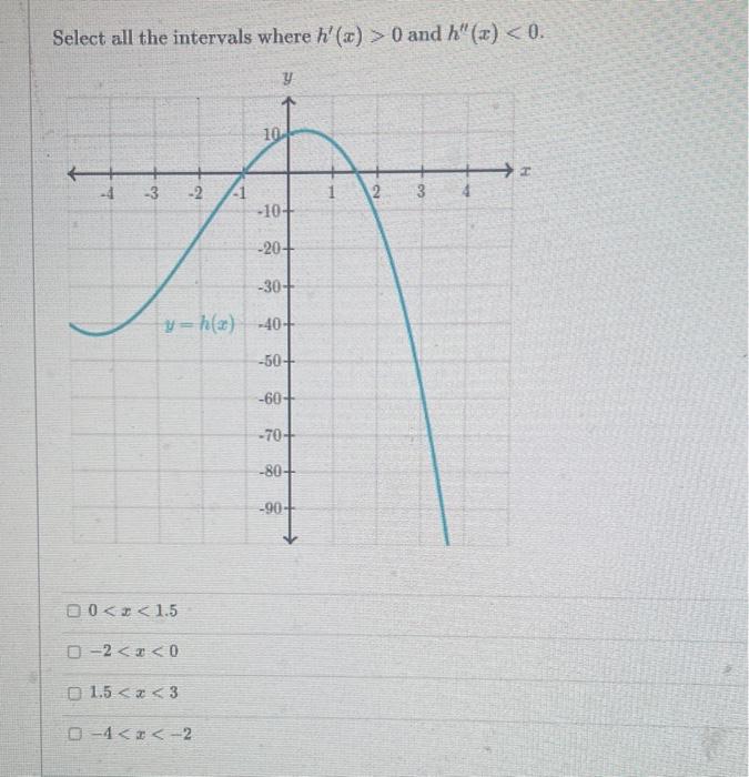 Solved The twice differentiable function f and its second | Chegg.com