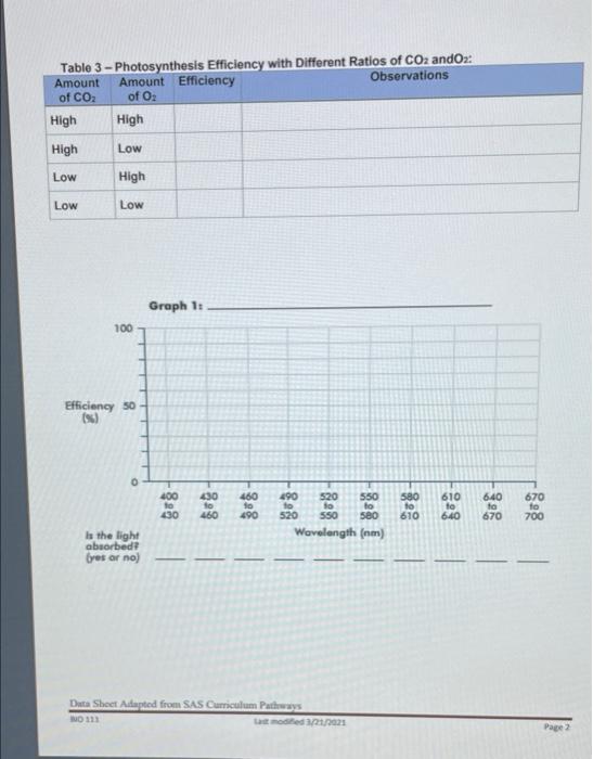 Table 3-Photosynthesis Efficiency with Different | Chegg.com