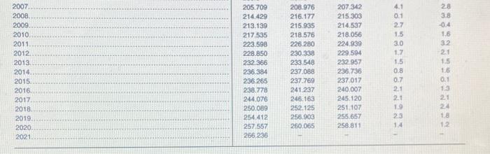 Solved 2. Using the historical CPI table located on the | Chegg.com