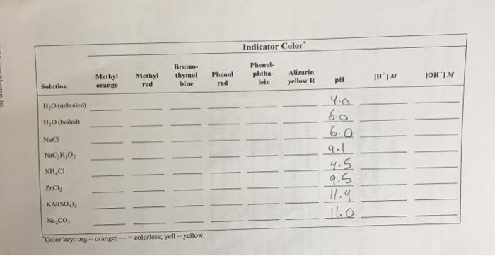 REPORT SHEET Hydrolysis of Salts and pH of Buffer | Chegg.com