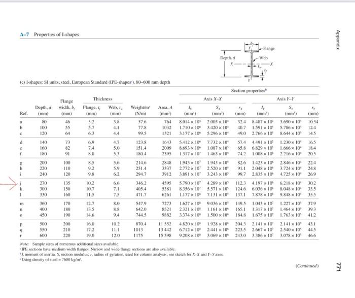 Solved 7-10. A European IPE I-Shape, 270x135 mm, carries the | Chegg.com